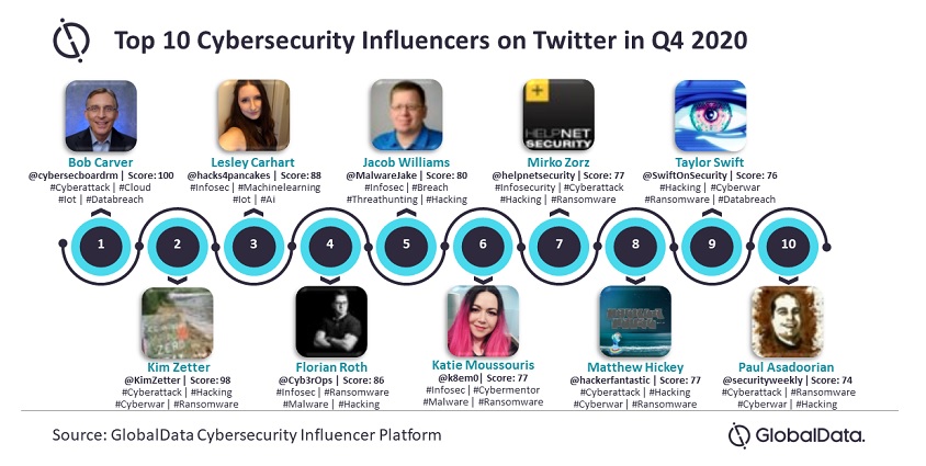 Top 10 cybersecurity influencers on Twitter in Q4, 2020 | itnext.in